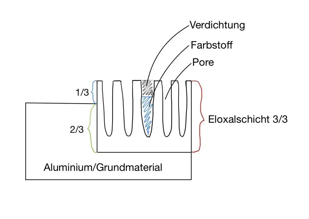 Anodisierung: Oberflächenveredelung von Aluminium